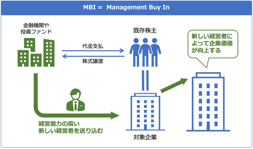 MBIとは？MBOとの違い、3つのスキーム、メリットについて解説 | 相続・M&A大学校